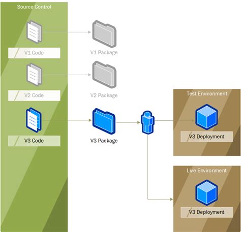 Build Once Deploy Anywhere Architects Anonymous
