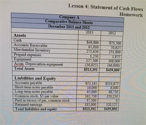 Solved Lesson 4 Statement Of Cash Flows Homework Company A Chegg