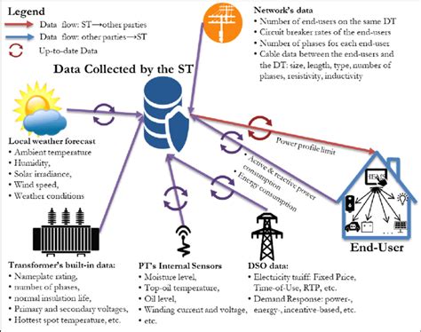 required data for the smart transformer download scientific diagram