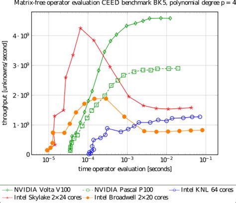 Matrix Free Gpu Kernels For Complex Applications In Fluid Dynamics