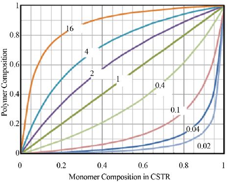 Copolymer Composition Vs Comonomer Composition For Different Reactivity