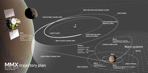 Spacecraft Trajectory To Mars