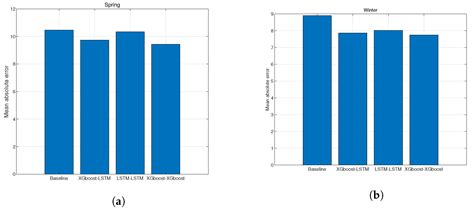two stage model based predicting pv generation with the conjugation of