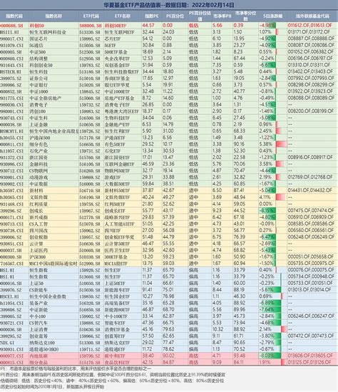 【主要指数估值数据】2022 2 14 【沪深主要指数涨跌及估值】【华夏etf产品指数估值】【申万行业指数涨跌及估值】【全市场etf跟踪指数