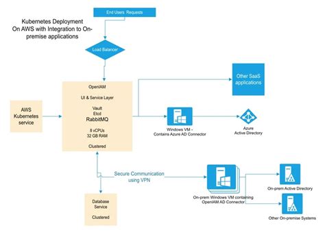 Identity Governance In A Hybrid Environment With Openiam