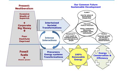 Societal And Energy Transformations For The Public Good Sustainable Download Scientific