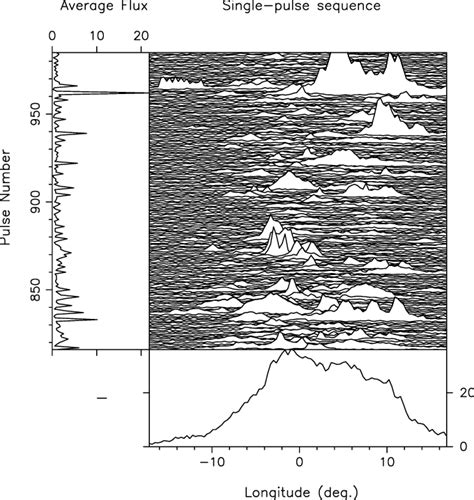 Chaotic Individual Pulse Behaviour During The 1992`q1992`q Mode Download Scientific Diagram