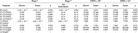 Mixed Model Estimates Of Mean Diversity Pngs Fragment Length And