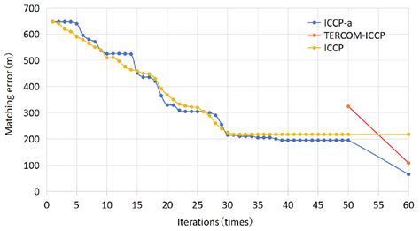 underwater terrain matching algorithm based on improved iterative