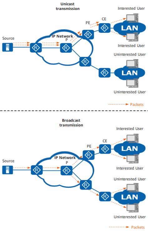 Overview Of Ip Multicast