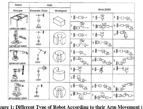 Figure 1 From Forward Kinematics Analysis Of 5 Dof Robotic Arm Semantic Scholar Figure 1 From Forward Kinematics Analysis Of 5 Dof Robotic Arm Semantic Scholar