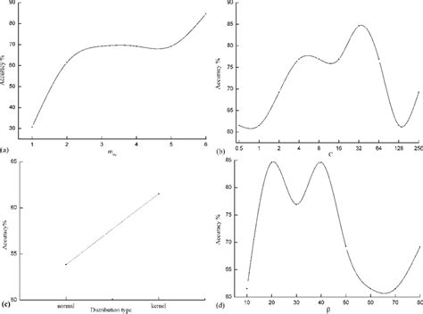 Plots Of Resampling Profiles To Examine The Relationship Between