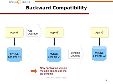 Zero Downtime Schema Changes In Galera Cluster PPT