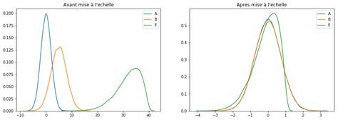 Feature Scaling A I Shelf