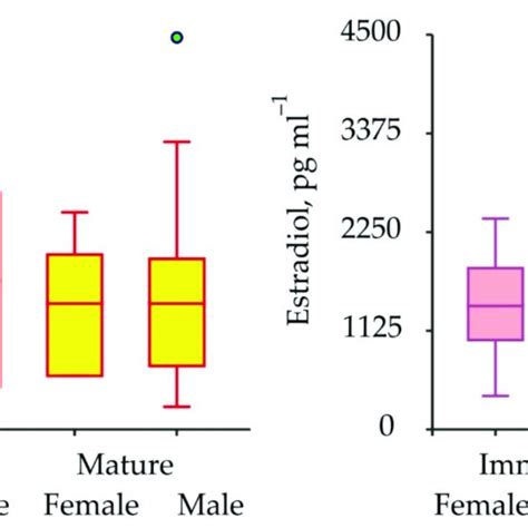 Variations Of Sex Hormones In Immature And Mature Red King Crabs From