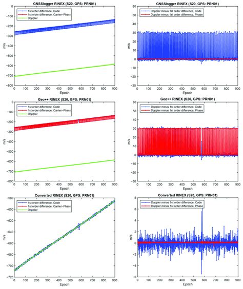 First Order Differentiation Of Gps Pseudorange And Carrier Phase Download Scientific Diagram