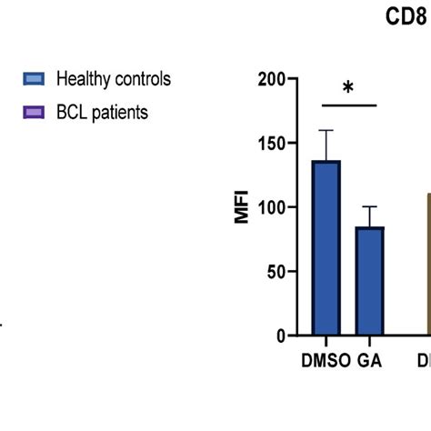 Hsp90 Inhibition Downregulates Cd4 And Cd8 Surface Expression Hsp90