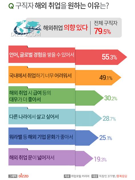 구직자 80 해외 취업 희망 해외 근무 시 원하는 연봉과 준비할 것은 디지틀조선일보디조닷컴