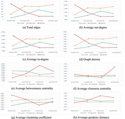 network overall metrics at different stages download scientific diagram