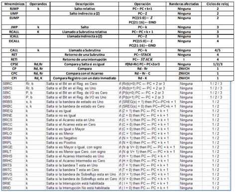 Instrucciones Assembler Microcontrolador Avr 328p
