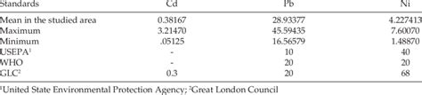 Total Metal Concentrations Were Compared With Existing Standard Mg·kg
