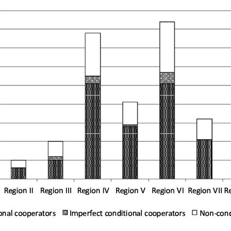 The Distribution Of Conditional Cooperators Across Personality Types Download Scientific Diagram