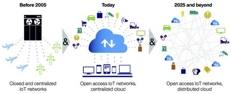 9 Iot Progressing Towards Decentralization Pureswaran And Brody 2015