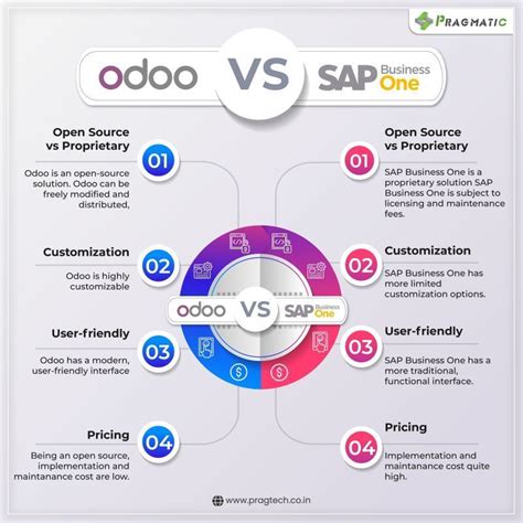 Business Software Odoo Digitaltransformation Muhammad Usman 94