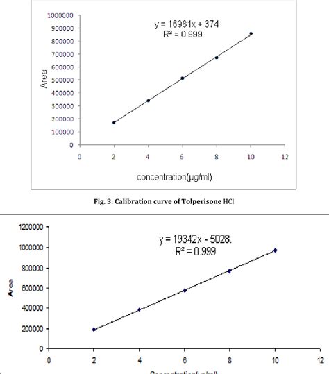 figure 1 from development and validation of a reverse phase hplc method