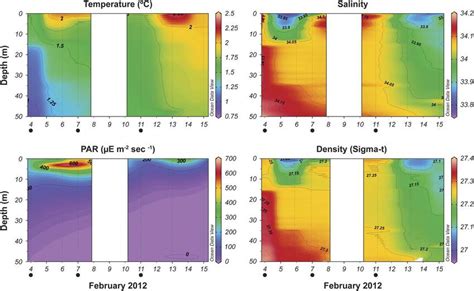 Temporal Variation Of Physicochemical Parameters Temperature Download Scientific Diagram