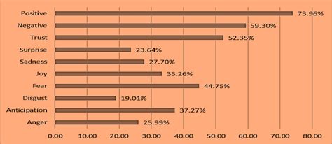 Analysis Of Viewers Sentiment Through Viewers Comments Download Scientific Diagram
