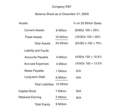 Percentage Of Sales Method Overview Formula Examples Video