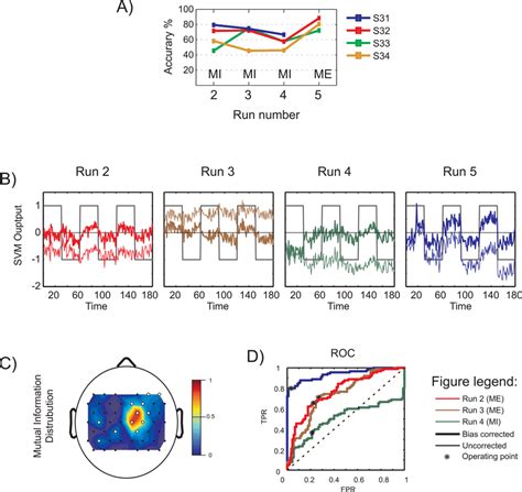 Subject Independent Classification Results And Parameters A Online