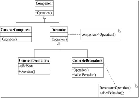 Decorator 装饰对象结构模式77、decorator（装饰）模式的意图是为一个对象连接附加的职责。 Csdn博客