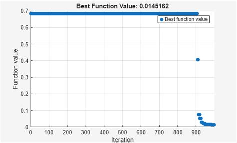 Optimize Multidimensional Function Using Surrogateopt Problem Based Matlab Simulink