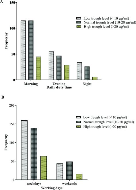 A Distribution Of Normal And Abnormal Vancomycin Trough Download