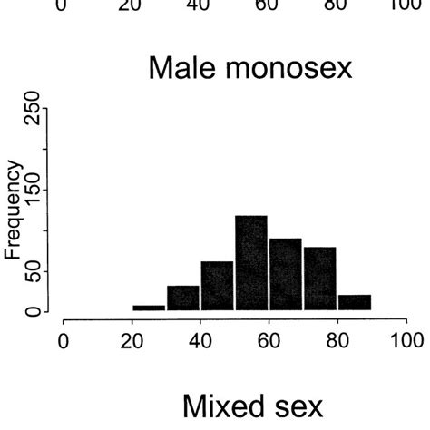The Weight Frequency Distribution Of Female Monosex Male Monosex And