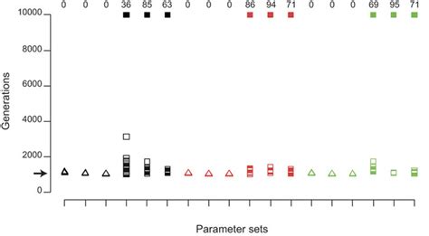 the effect of the simulation parameters on the coexistence of sexual download scientific