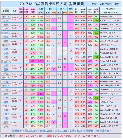 2017 Mlb美國職棒世界大賽預測：