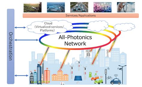Ntt And Kddi Envision The All Photonics Network Converge Digest