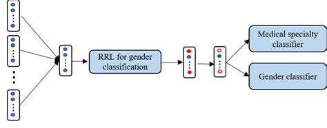 Word Embedding Liyuan Gao