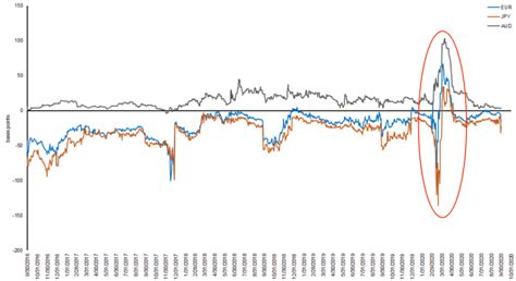 Cross Currency Basis Swaps Hedging Fx In A Global Portfolio