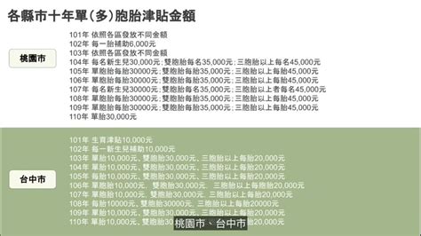 111學年度 探討六都生育津貼對生育之成效 Youtube