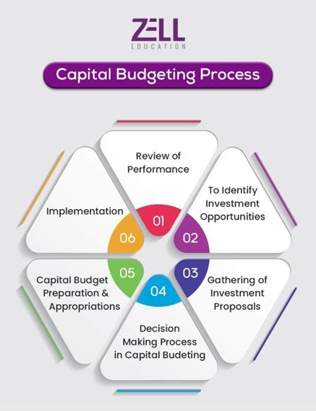 Budgeting Process Steps