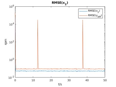 Estimating The State Of A Dc Motor Kalman Filter For Professionals