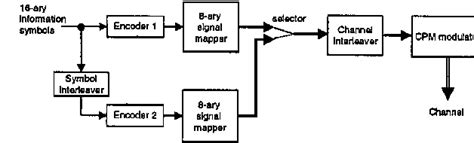 Figure 1 From An Application Of Turbo Trellis Coded Modulation To