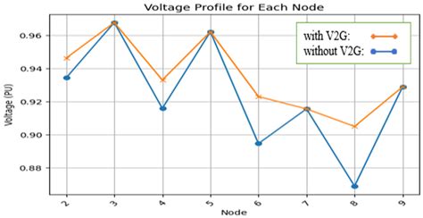 A Pso Based Approach For The Optimal Allocation Of Electric Vehicle Parking Lots To The