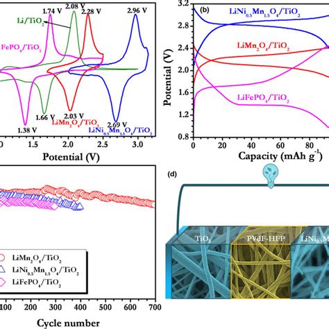 Crystal Structures Of A Rutile B Anatase C Bronze D