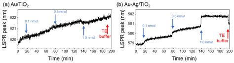 Biosensors Free Full Text Critical Issues On The Surface Functionalization Of Plasmonic Au