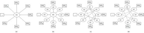 coordination strategies for sos a centralized coordination b